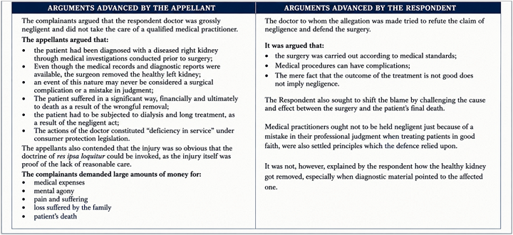 Medical Negligence of the Highest Order: NCDRC Holds Surgeon Liable for ...